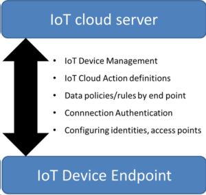 IoT use cases & initial AWS IoT platform experience.