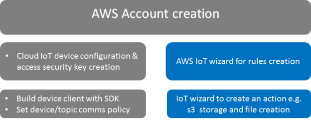AWS Internet of Things (Iot) platform experience, part 2